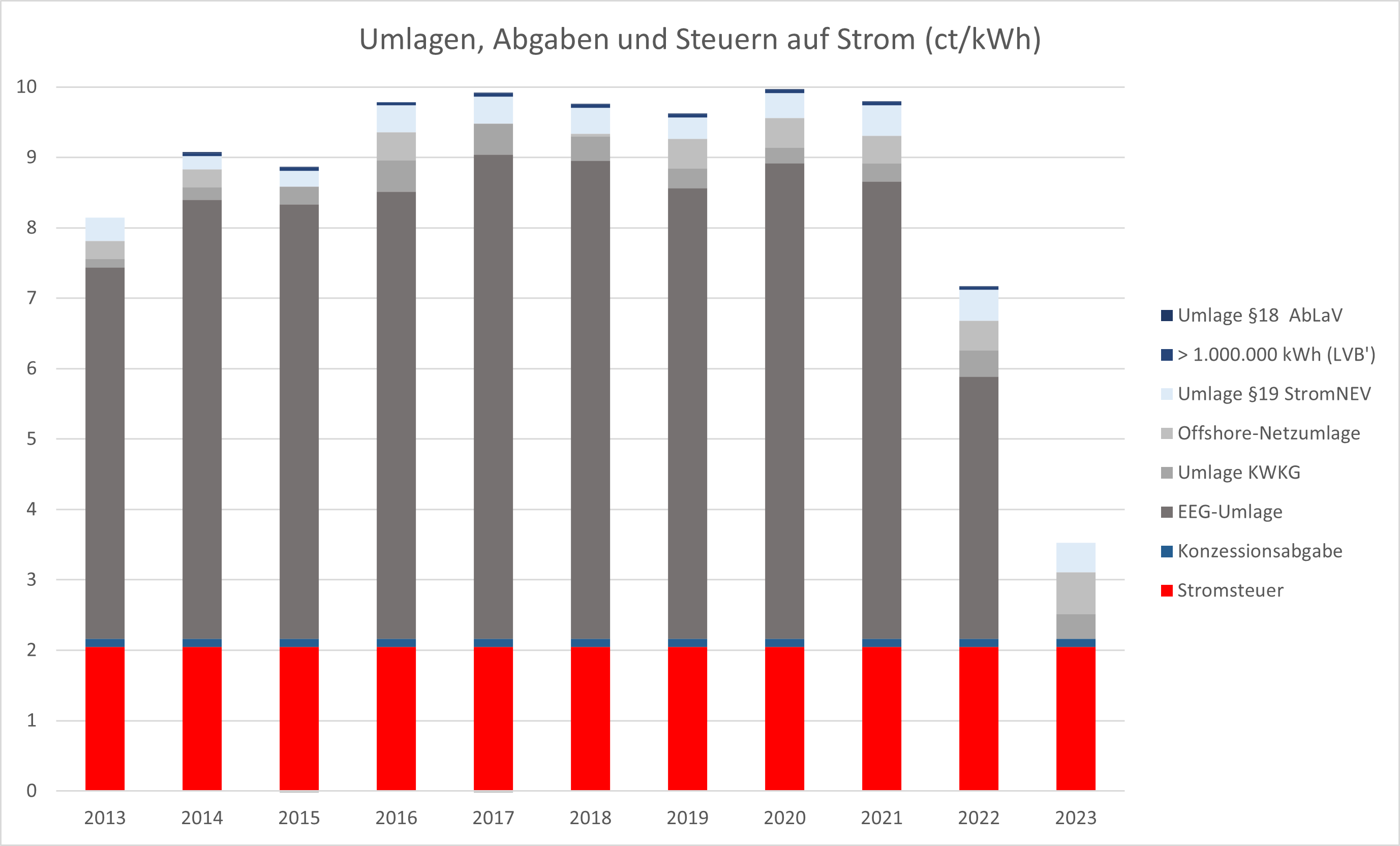 Umlagen auf Strom 2023 | E.Quadrat Energy Experts